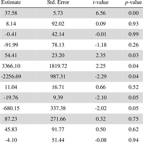 Parameter Estimates Of Bayesian Regression Model For Banana Download Scientific Diagram