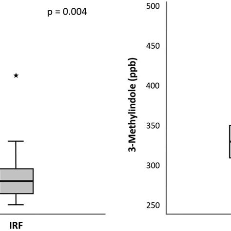 Indole 3 Propionic Acid Ipa And 3 Methylindole Serum Concentrations
