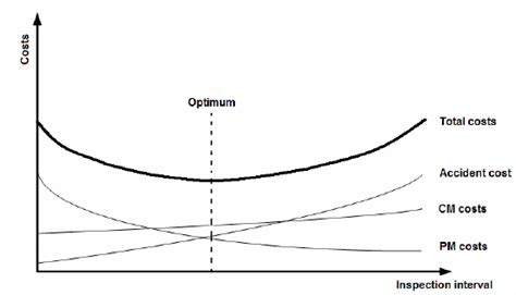 Optimisation Of Maintenance Intervals Download Scientific Diagram