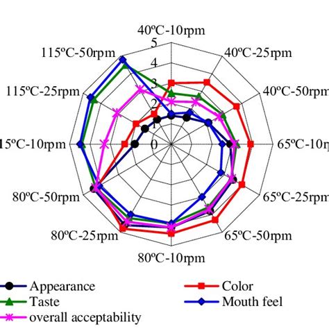 relation between processing variables behaviour and sensory evaluation