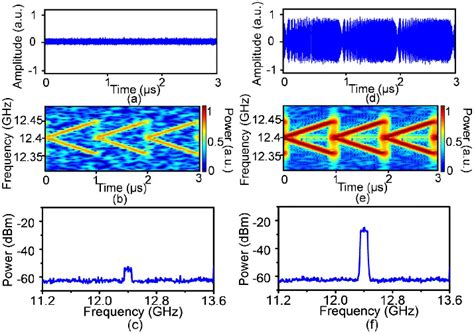 A And D Time Domain Waveforms B And E The Instantaneous Download Scientific Diagram