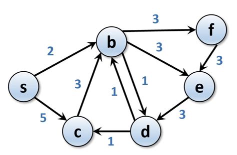Solved Run Dijkstra S Algorithm From S On The Following Chegg