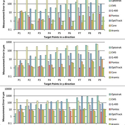 Measurement Errors Of The Accuracy Measurements Of Translational Download Scientific Diagram