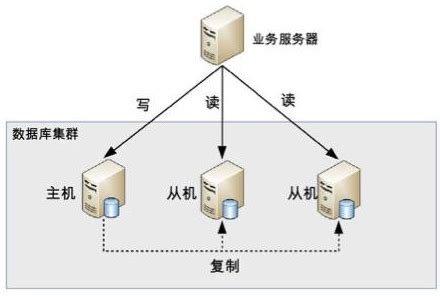 MySQL 主从复制 读写分离 分库分表 Juno 博客园