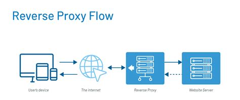 blog reverse proxy solution jentis