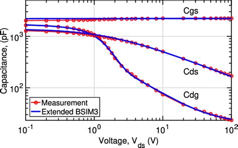 Figure 8 From A Compact Model Extending The Bsim3 Model For Silicon