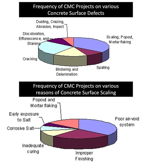 Concrete Surface Scaling Cmc Inc