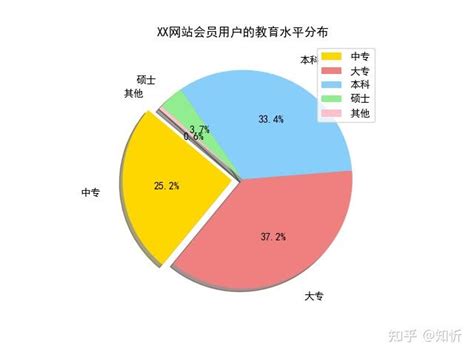 Python绘图入门使用Matplotlib绘制饼状图 知乎