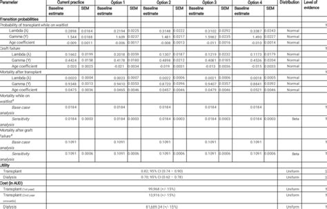 parameter estimates used in the model download scientific diagram