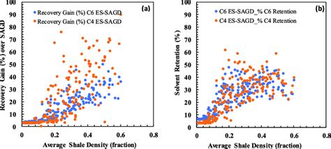 A Recovery Gain Relative To Sagd And B Solvent Retention