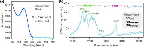 A Uv Visible Absorption Spectra Of The Prism Phtes Qd Sample The Download Scientific Diagram