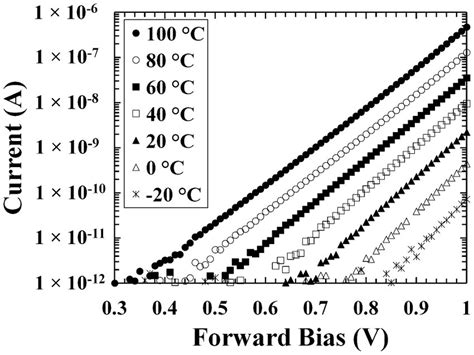 Dark Current As A Function Of Applied Forward Bias For The In05ga05p Download Scientific