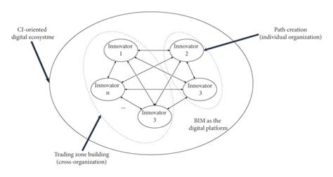 Relationship Between Bim And Ci Download Scientific Diagram
