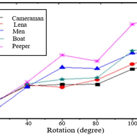 Ber Of Extracted Watermark Under Rotation Download Scientific Diagram