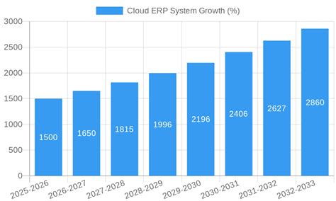 Regional Insights Into Cloud Erp System Market Growth