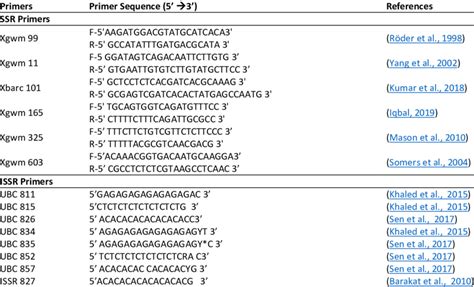 Ssr And Issr Primers Were Used In Molecular Identification Download Scientific Diagram