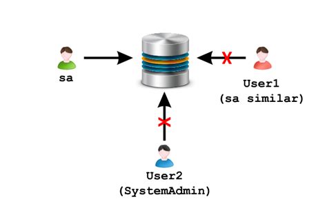 Find All The Users For A Particular Database Our Tech Ideas