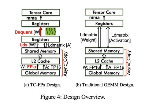 Seeking Faster More Efficient AI Meet FP LLM The Breakthrough In GPU Based Quantization For