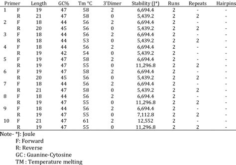 The Results Of The Primer Analysis Using Clone Manager10 Download Scientific Diagram