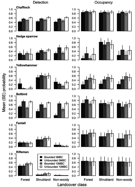 Model Averaged Parameter Estimates ±se For Models Fitted To Four