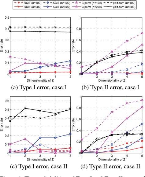 figure 1 from causal discovery using regression based conditional
