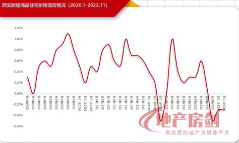 最新发布！11月西安房价……