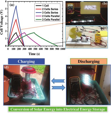 Demonstration Of Sc Device By Using Biomass Derived Carbon As An Download Scientific Diagram