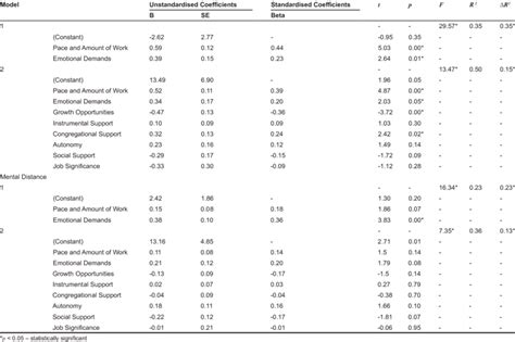 multiple regression analyses with burnout as dependent variable and job