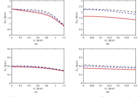 Figure 1 From Modeling Of Saturation Due To Main And Leakage Flux Interaction In Induction