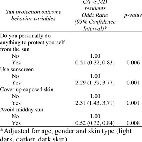 Binary Logistic Regression Models Of Sun Protection Outcome Behavior