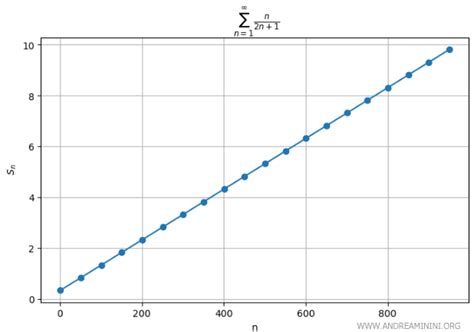 Exploring The Convergence Of The Series N 2n 1 Step By Step Andrea Minini