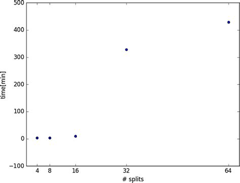 Required Computation Time With Increasing Number Of Hough Space Splits
