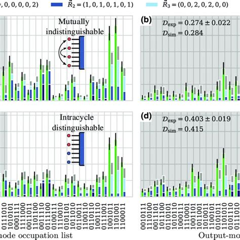 The Experimental And Simulated Output Statistics Of All Fourfold