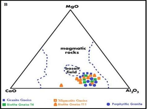 A Al2O3 CaO Na2O K2O Versus SiO2 Plot Of Rocks Within SE Jimgbe Download Scientific
