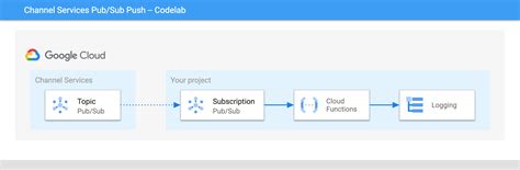 Pub Sub Notifications Channel Services Google Cloud