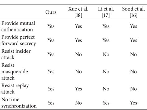 table 1 from a lightweight id based authentication and key agreement
