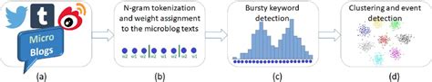 Bursty Keyword Based Clustering A Data Acquired From Social Media B Download Scientific