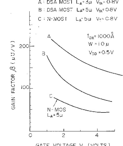 figure 3 from a high speed logic lsi using diffusion self aligned