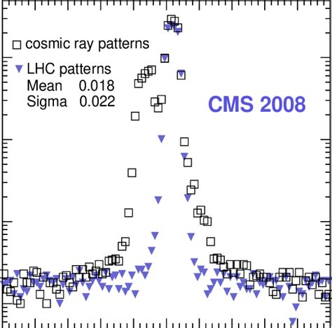 Resolution of the RPC trigger RPC trigger φ minus reconstructed muon φ Download Scientific
