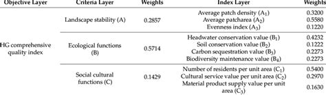 Comprehensive Quality Evaluation Index System Of Hg Download