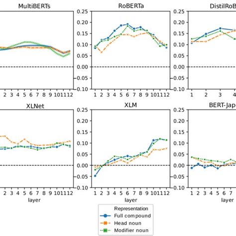 Results Of The Relation Category RSA Experiment Section 3 2 Average Download Scientific