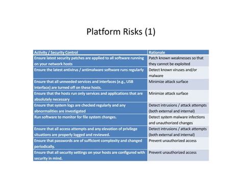 Cyber Security Risk Mitigation Checklist PPT