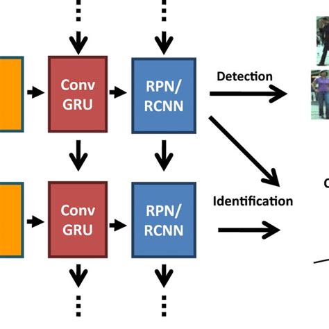 the proposed framework by joint detection and identification learning
