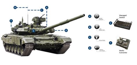 PCB Level Ethernet Switch GE Managed Port Ethernet Router Switch MilSource Military