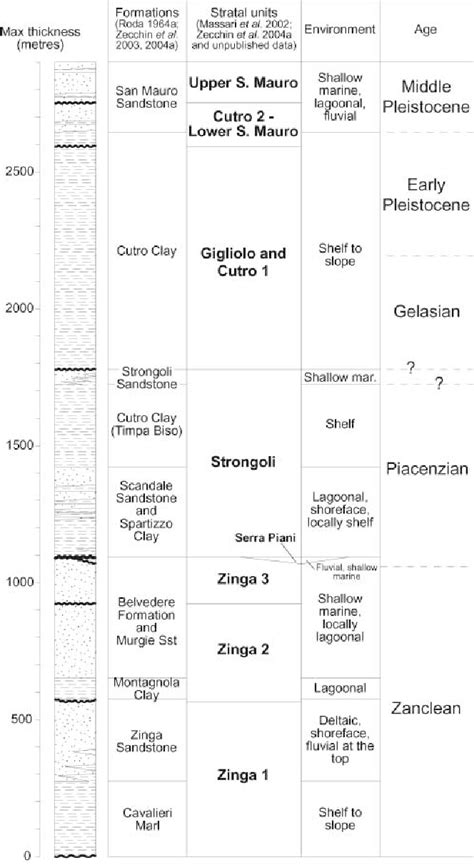 Figure 1 From Sequence Stratigraphy And Architectural Variability In Growth Fault Bounded Basin
