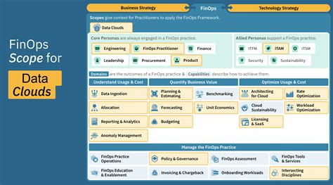Finops For Data Clouds Context For Building A Finops Scope