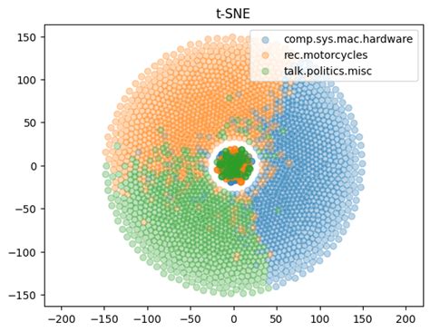 Scikit Learn機械学習㊷truncatedsvd｜澁谷直樹