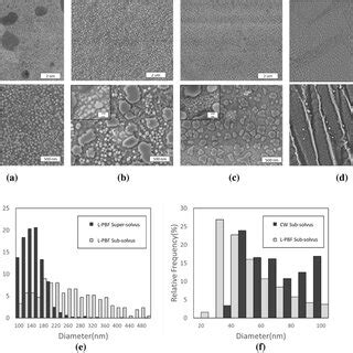a EBSD grain structure and b SEM image showing the primary γ present Download Scientific