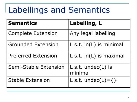 Ppt Welfare Properties Of Argumentation Based Semantics Powerpoint Presentation Id 5170011