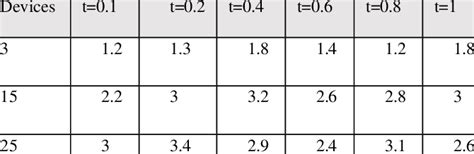 transmission in manet of smart devices at 25 m s download scientific